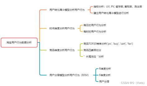 电商用户行为数据分析（mysql tableau） 电商用户行为数据集 csdn博客