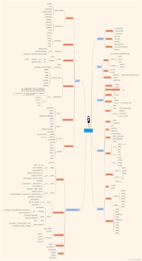 软件工程 操作系统 计算机组成原理 思维导图 软工 操作系统 计算机系统结构 Csdn博客