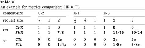 Table 2 From A Delayed Eviction Caching Replacement Strategy With Unified Standard For Edge