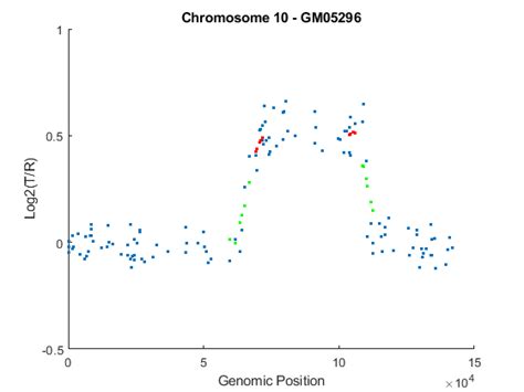 Detecting Dna Copy Number Alteration In Array Based Cgh Data Matlab And Simulink