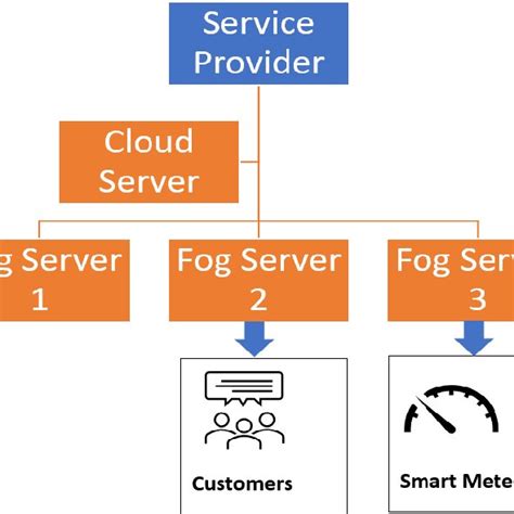 Smart Grid Model With Both Fog And Cloud Computing Some Additional