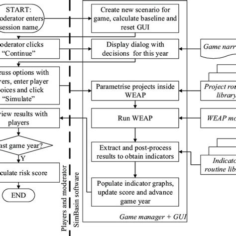 Flowchart Of Game Procedure Download Scientific Diagram