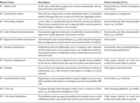 Table 4 From Defining And Identifying Attention Capture Deceptive Designs In Digital Interfaces