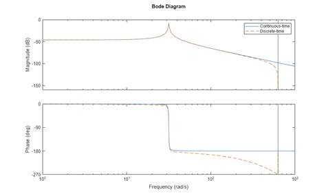 Design Hard Disk Readwrite Head Controller Matlab And Simulink
