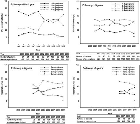 Prescription Trends Of Different Combination Regimens Of Maintenance