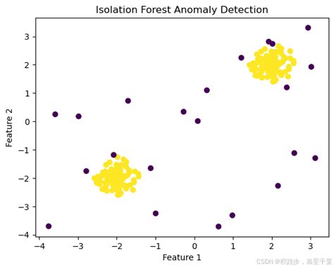 异常值检测：孤立森林模型（isolationforest）总结孤立森林异常检测 Csdn博客
