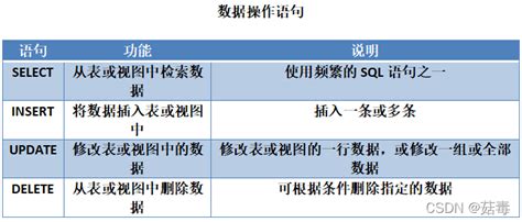 Sql Server 数据库之 T Sql 语言sqlserver T Sql Csdn博客