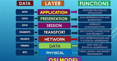Osi Model Diagram Explained Osi Layer Interconnection Functi