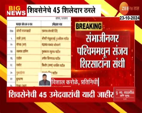 शिंदेंच्या शिवसेनेचे 45 उमेदवार ठरले संभाजीनगरमधून 5 विद्यामान