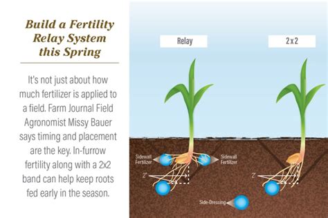 The New Fertilizer Relay In Furrow And 2x2 Combo Keeps Corn Happy To