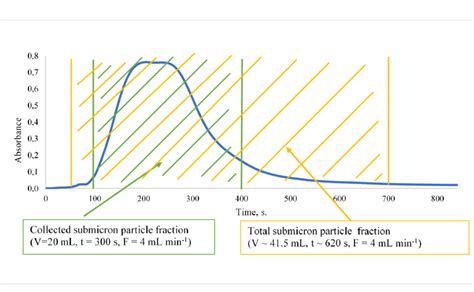 Fractogram Of Elution Of Submicron Particle Fraction Download