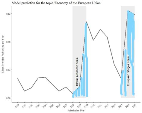 R Is It Possibe To Color Specific Regions Under The Line Graph In Ggplot Based On A Binary