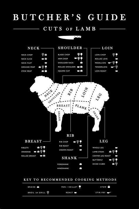 Lamb Butchers Guide Poster A3 Smokey Joes Rubs