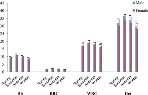 Haemoglobin Concentration Total Erythrocyte And Leucocyte Counts And Download Scientific