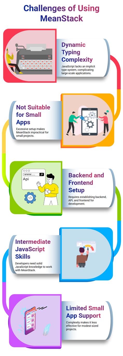 Meanstack Basic Tutorial