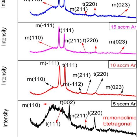The A Refractive Index And B Transmittance Spectra Of Zro2 Thin Films