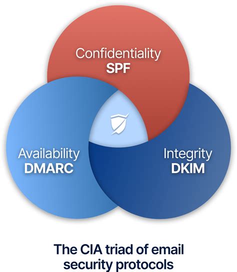 The Dmarc Protocol Email Security Pentest Blog