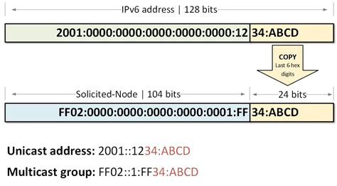 3 Types Of Ipv6 Addresses Unicast Multicast And Anycast 3 Types Of Ipv6 Addresses Unicast Multicast And Anycast