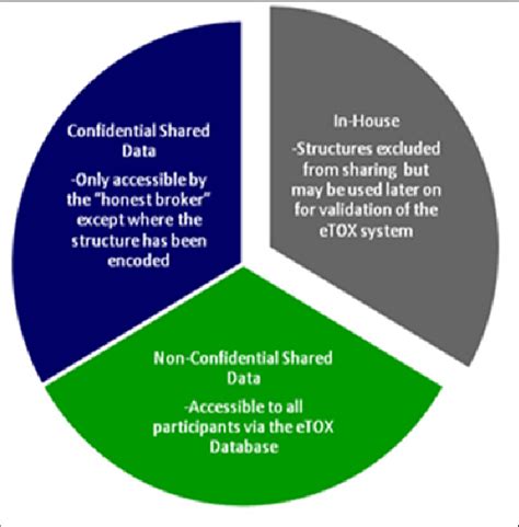 The Sensitivity Classifications Used In The Etox Project Download