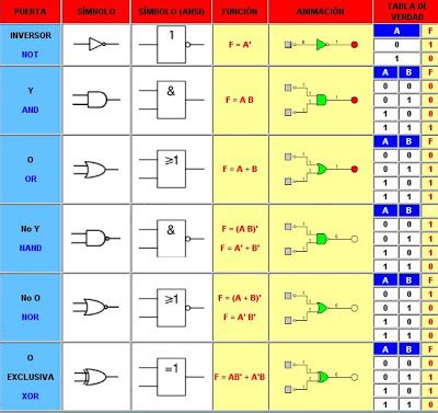 PUERTAS LOGICAS BASICAS Inicio