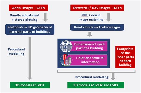 3d Modelling Framework Of The Existing Situation At Various Lods
