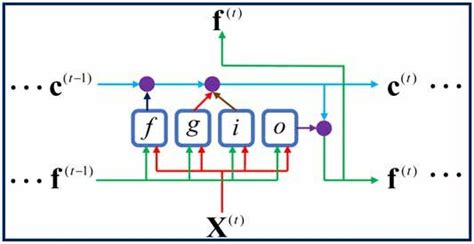 Schematic Diagram Of The Lstm Structure The Red Line Represents The