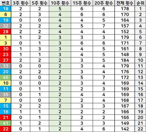 로또 1075회 당첨번호 예상되는 10주간 최다 로또 1등 번호 1074회 추첨결과 반영 예상번호 분석