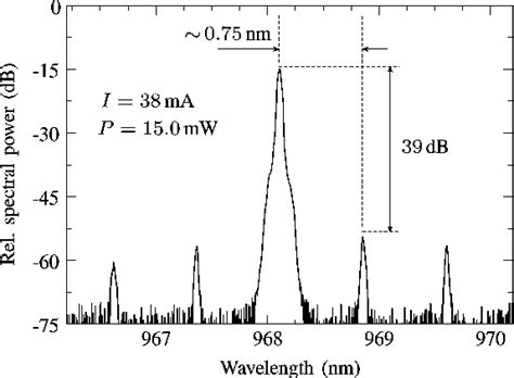 Figure 3 From High Power Single Transverse Mode Vertical Cavity Surface Emitting Lasers With