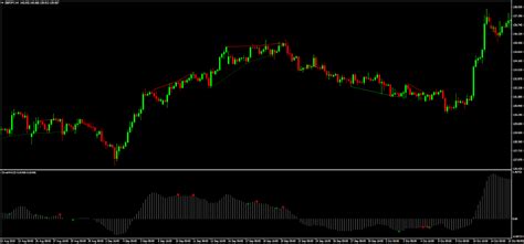 Divergence MACD Indicator Mq4