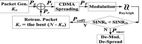 Retransmission Control In Ds Cdma Download Scientific Diagram