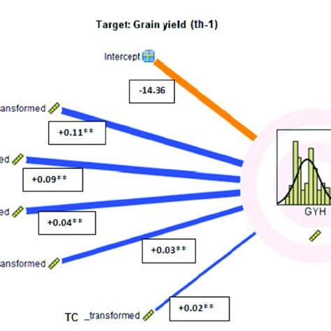 Automatic Linear Regression For Predicting Grain Yield Ha −1 And Its