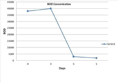 Bod Concentration Before Treatment And After Treatment Download