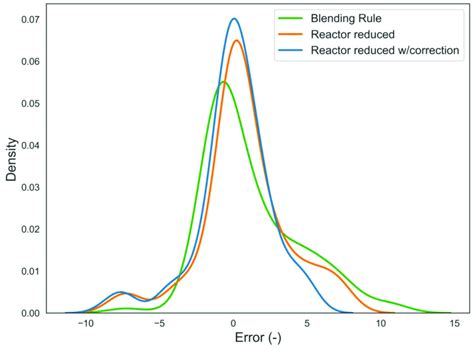 Effect Of The Tuned Correction On The Error Calc Exp Of Ron Download Scientific Diagram