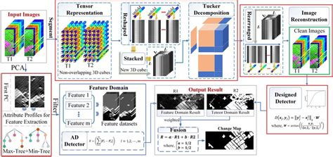 Framework Of Proposed Jmpt Detector For Hyperspectral Change Detection