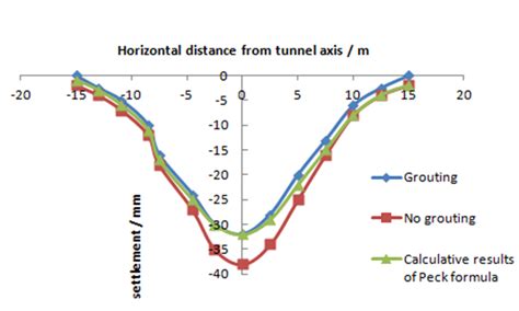 Chart Of Ground Surface Subsidence During Tunnel Excavation Download
