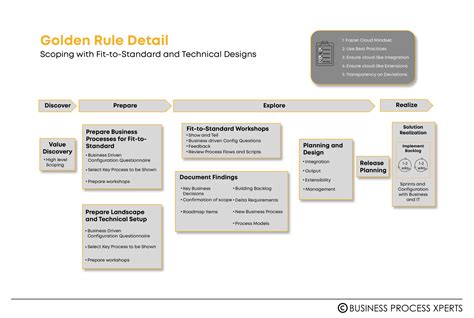 SAP S 4 HANA Implementation Key Parameters Guide BPX