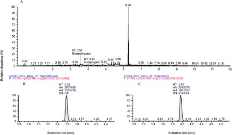 Chromatograms Of A The Standard Mixture Of Thiamethoxam And