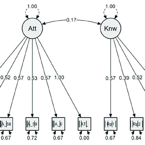 Factor Loadings For The Problem Solving Area Download Scientific Diagram