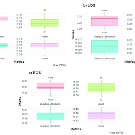 Cross Validation Metrics Of Deep Learning Model Showing The Validation