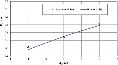 Comparison Between Measured Minimum Fluidization Velocity With Download Scientific Diagram