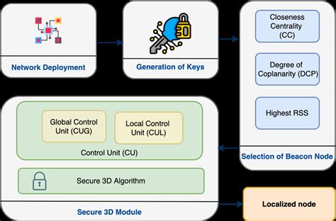 Architecture Of Secure 3d Algorithm Download Scientific Diagram