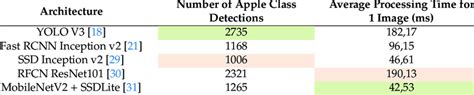 Comparison Of Object Detection Methods Download Scientific Diagram