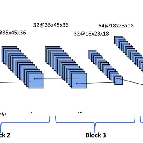 Classification Performance On The Pnd Data Set A Area Download
