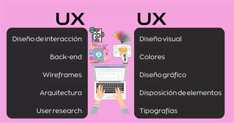 Ux Y Ui Qué Son Y Cuáles Son Sus Diferencias Bengala Marketing