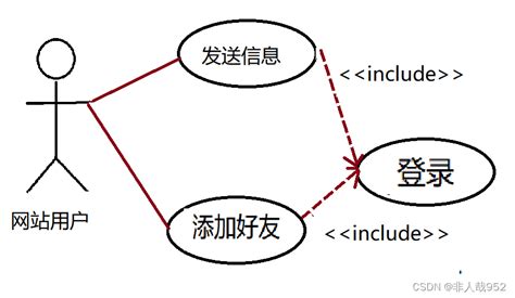uml简单用例图怎么画（要素，文字形式） 用例图注释怎么画 csdn博客