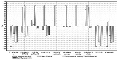 comparison using the cml impact assessment method of net