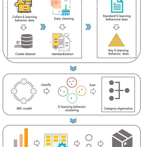 E Learning Behavior Classification Model Ebc Model Download