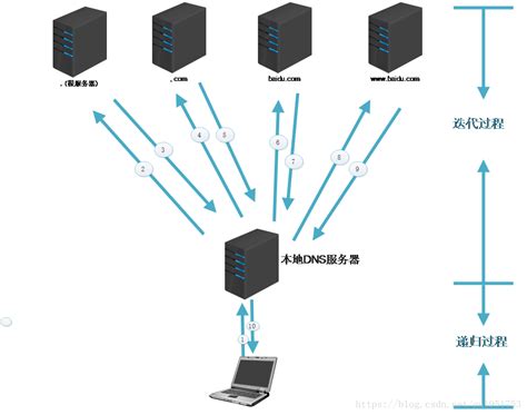 Dns递归和迭代过程详解dns递归查询和迭代查询过程 Csdn博客