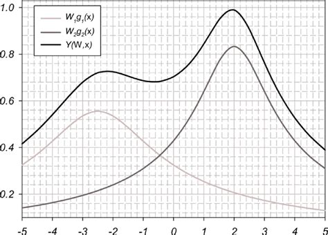 Approximation With Radial Neural Network Download Scientific Diagram