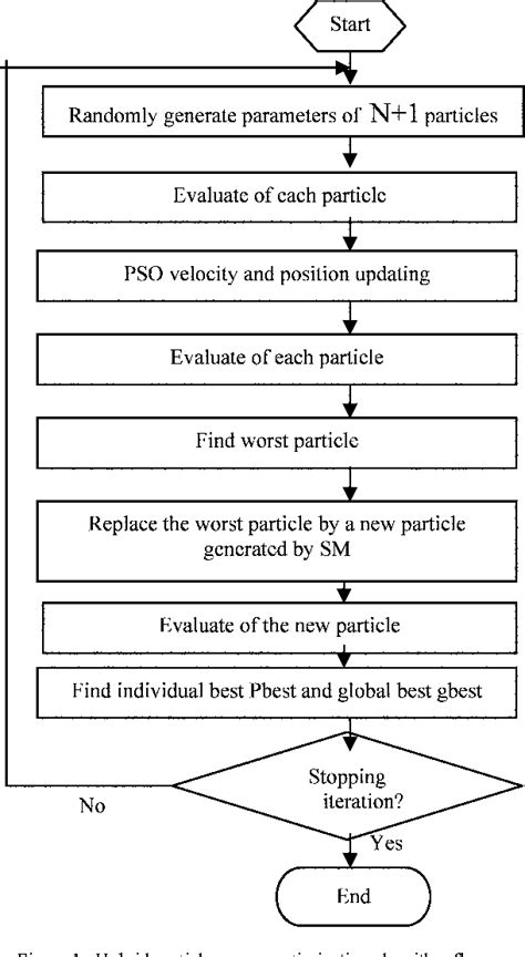 Figure From Hybrid Particle Swarm Optimization Algorithm For Solving Systems Of Nonlinear